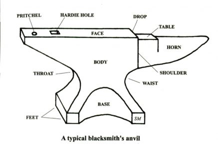 A History of Anvils - Farm Collector